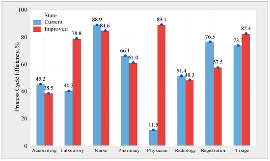 Improving Process Efficiency at Pediatric Hospital Emergency Department ...