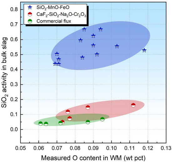 Thermodynamic Nature of SiO2 and FeO in Flux O Potential Control ...