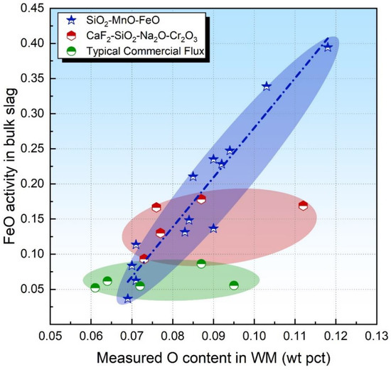 Thermodynamic Nature of SiO2 and FeO in Flux O Potential Control ...