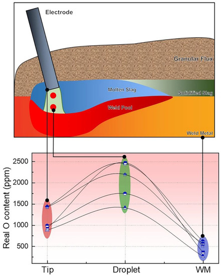 Thermodynamic Nature of SiO2 and FeO in Flux O Potential Control ...
