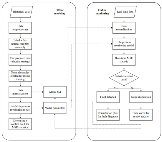 Industrial Application of Data-Driven Process Monitoring with an ...
