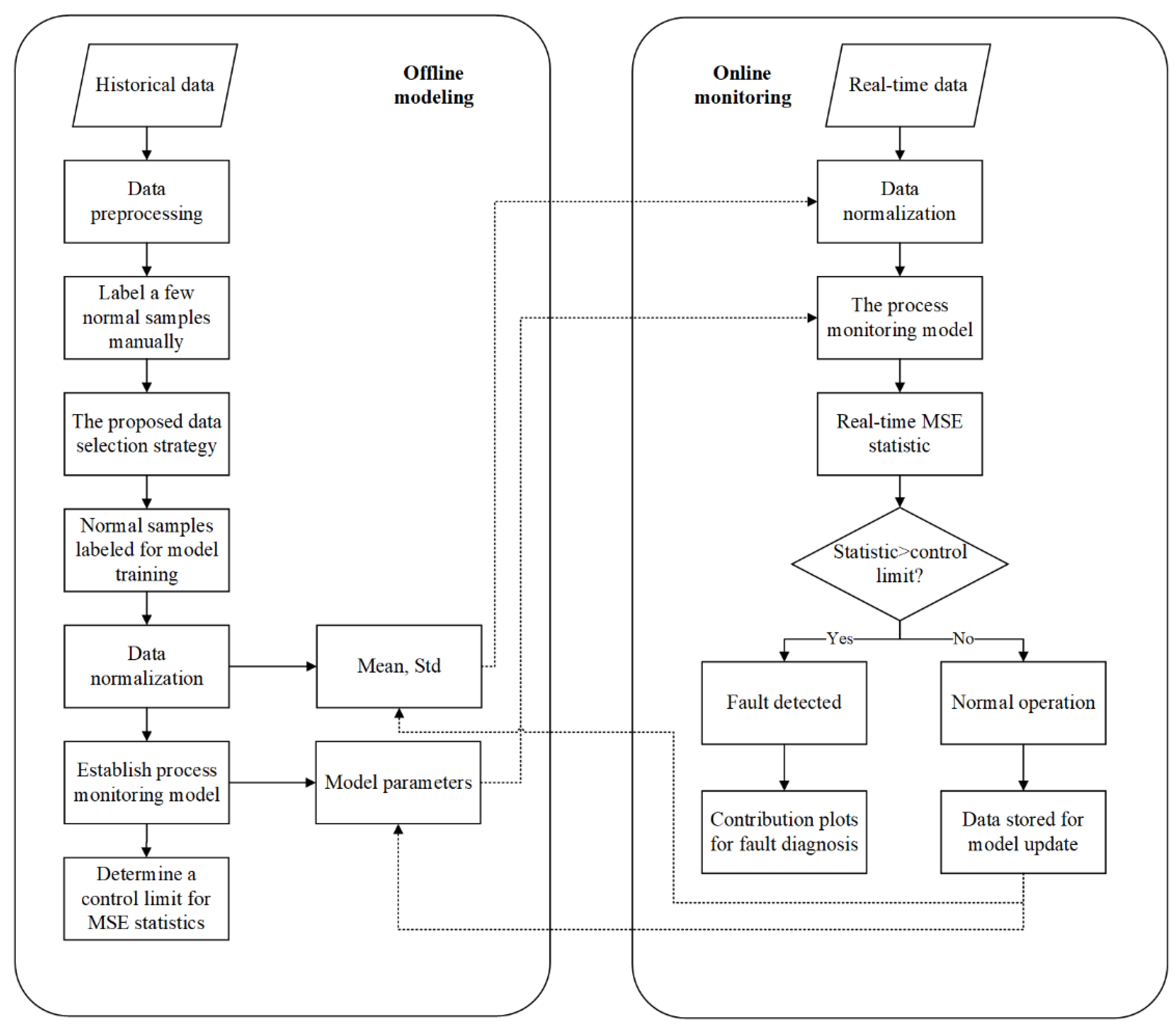 Industrial Application of Data-Driven Process Monitoring with an Automatic Selection Strategy ...