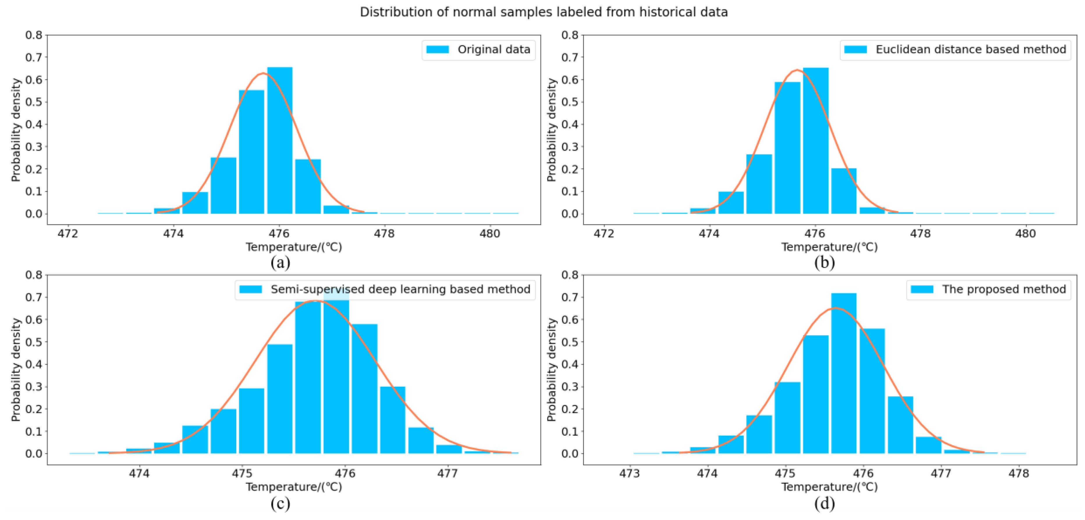 Industrial Application of Data-Driven Process Monitoring with an Automatic Selection Strategy ...