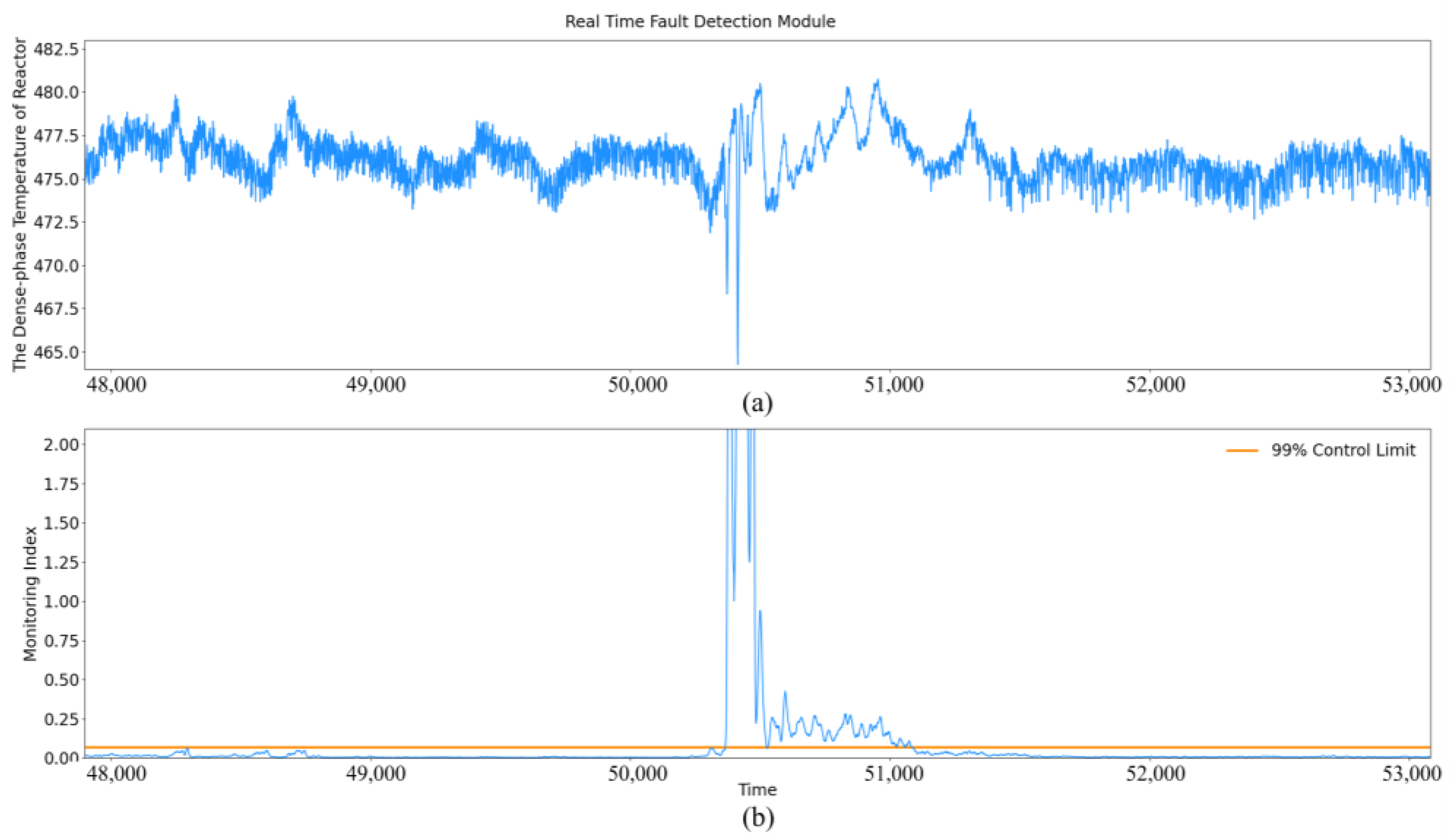 Industrial Application of Data-Driven Process Monitoring with an Automatic Selection Strategy ...