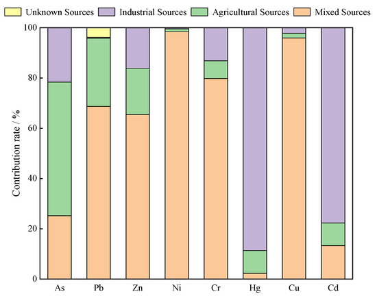 Assessment of Heavy Metal Pollution in Water Sediment and Study on ...