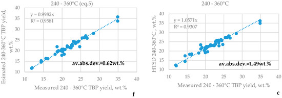Correlations of HTSD to TBP and Bulk Properties to Saturate Content of ...
