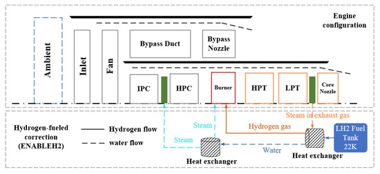 Transient Modeling and Performance Analysis of Hydrogen-Fueled Aero Engines