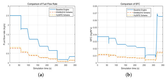Transient Modeling and Performance Analysis of Hydrogen-Fueled Aero Engines