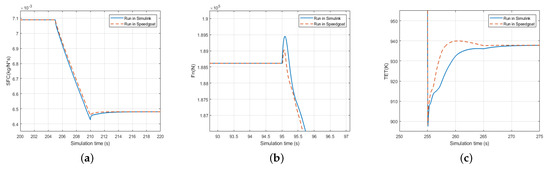 Processes | Free Full-Text | Transient Modeling and Performance Analysis of Hydrogen-Fueled Aero ...