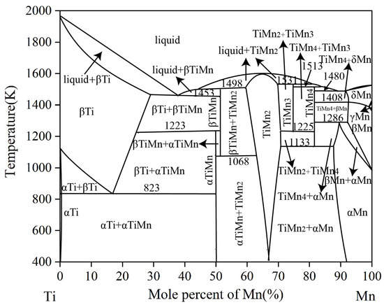 Phase Equilibria of the Ti-Nb-Mn Ternary System at 1173K, 1273K and 1373K