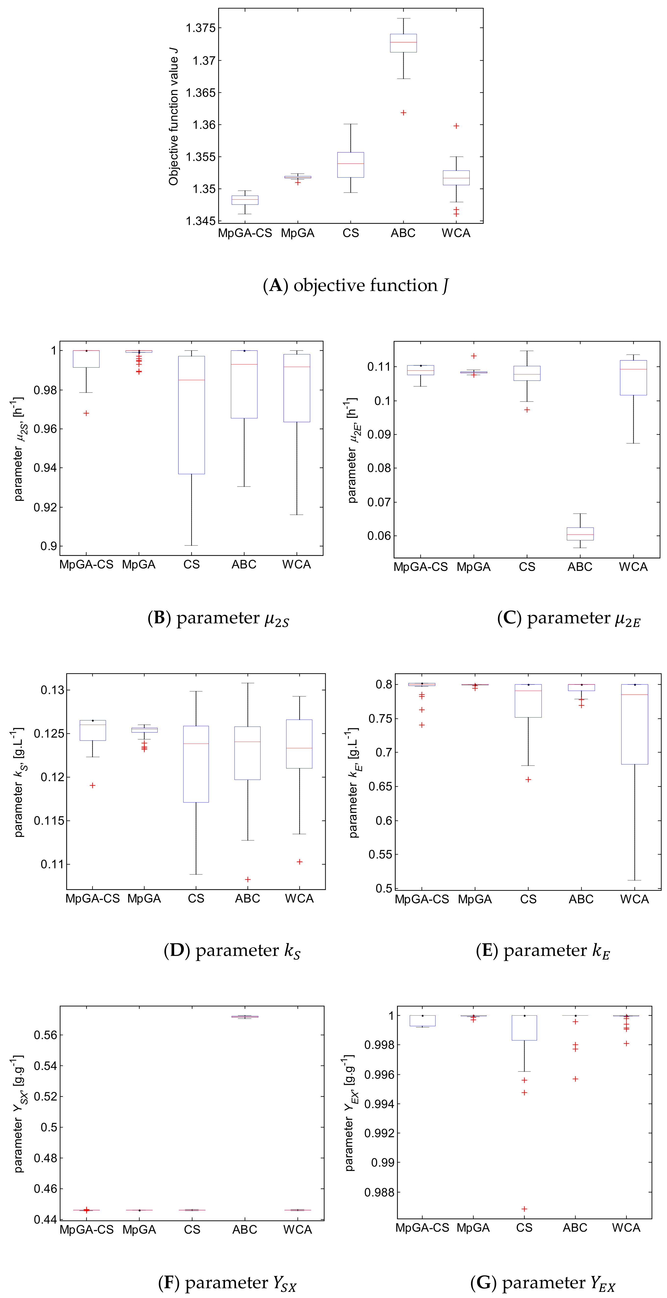 Multi-Population Genetic Algorithm and Cuckoo Search Hybrid Technique for Parameter ...