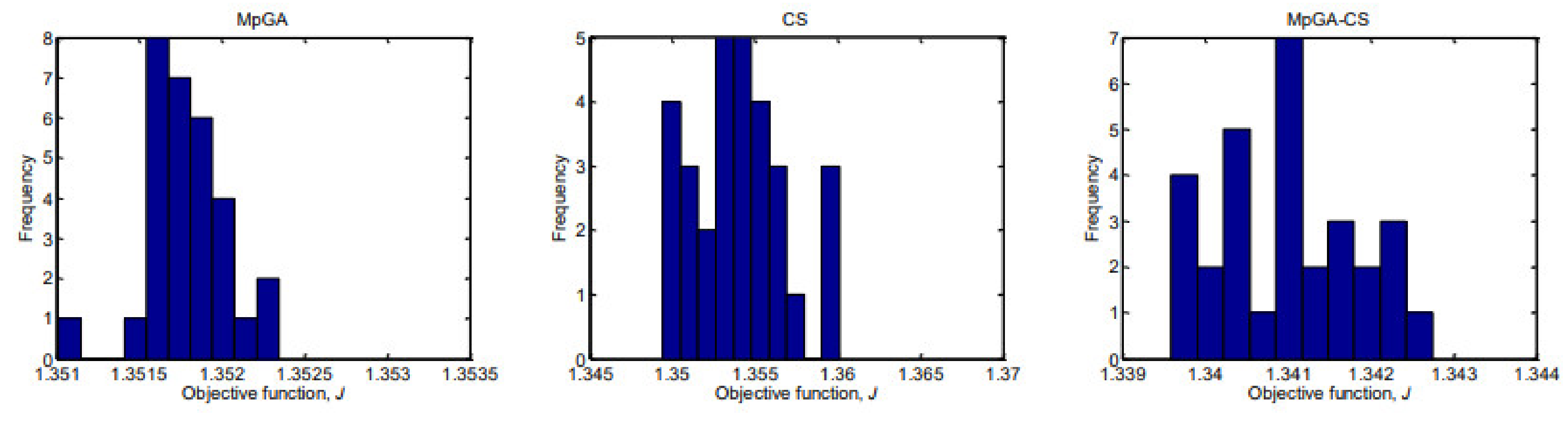 Multi-Population Genetic Algorithm and Cuckoo Search Hybrid Technique for Parameter ...