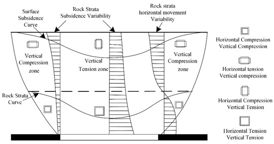 Overlying Strata Dynamic Movement Law and Prediction Method Caused by ...