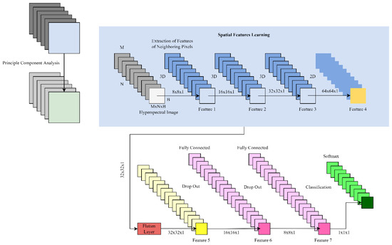Multi-Dataset Hyper-CNN for Hyperspectral Image Segmentation of Remote Sensing Images