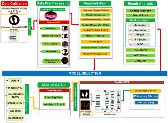 Processes | Free Full-Text | Deep Transfer Learning Techniques-Based ...