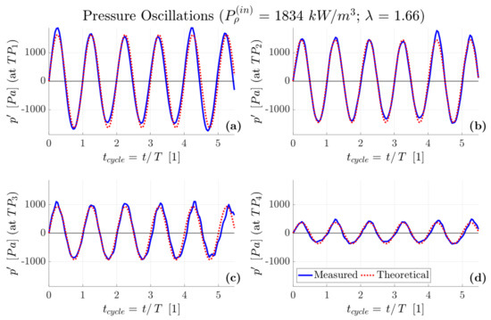 Effects of Fuel Input on Pulsation Reactor Behavior—An Experimental Study