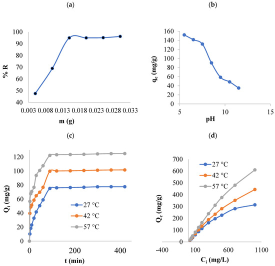 Removal of the Pigment Congo Red from Synthetic Wastewater with a Novel ...