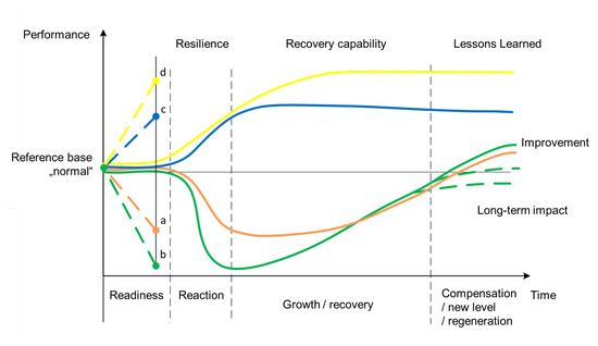 Resilience in Supply and Demand Networks