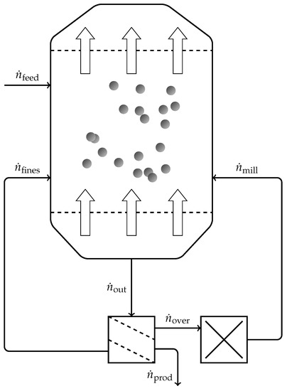 Stability of Combined Continuous Granulation and Agglomeration ...