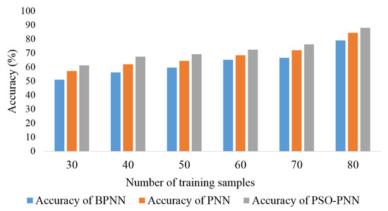 Application of Improved PNN in Transformer Fault Diagnosis