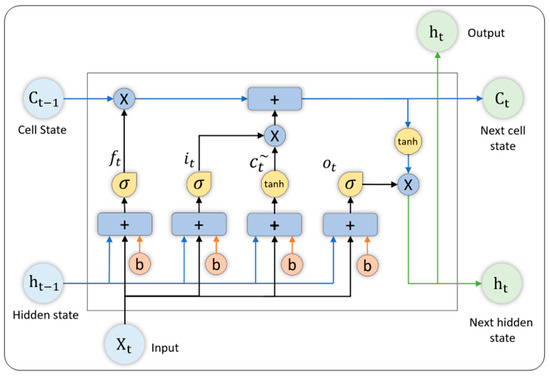 Processes | Free Full-Text | An Intelligent Early Flood Forecasting and ...