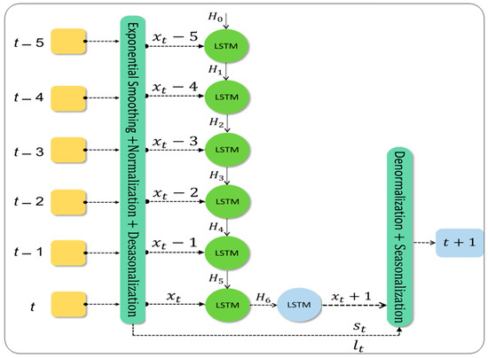 Processes | Free Full-Text | An Intelligent Early Flood Forecasting and ...