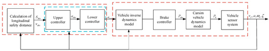 Comfort Optimization of the Active Collision Avoidance Control System of Electric Vehicles for ...