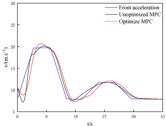 Comfort Optimization of the Active Collision Avoidance Control System ...
