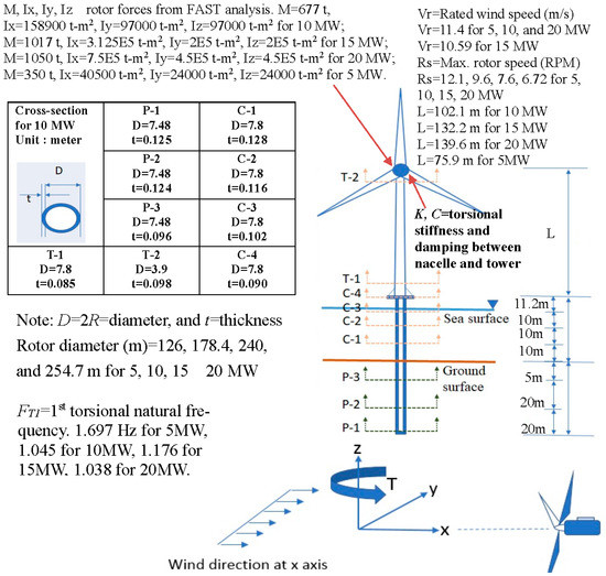 Studying the Settlement of OWT Monopile Foundations Using a T-Z Spring ...