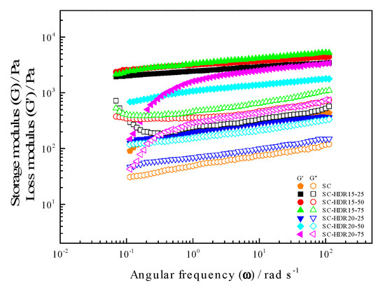 Physicochemical, Rheological, and Microstructural Properties of Low-Fat Mayonnaise Manufactured ...