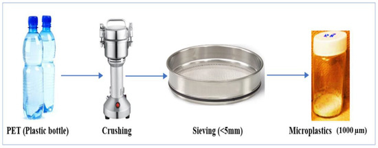 Study on Thermal Degradation Processes of Polyethylene Terephthalate ...