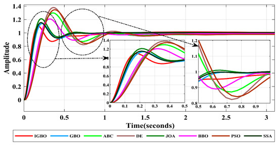 An Improved Gradient-Based Optimization Algorithm for Solving Complex ...