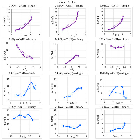 Competitive Cation Adsorption on Electron-Irradiated Sheep Wool Changes ...