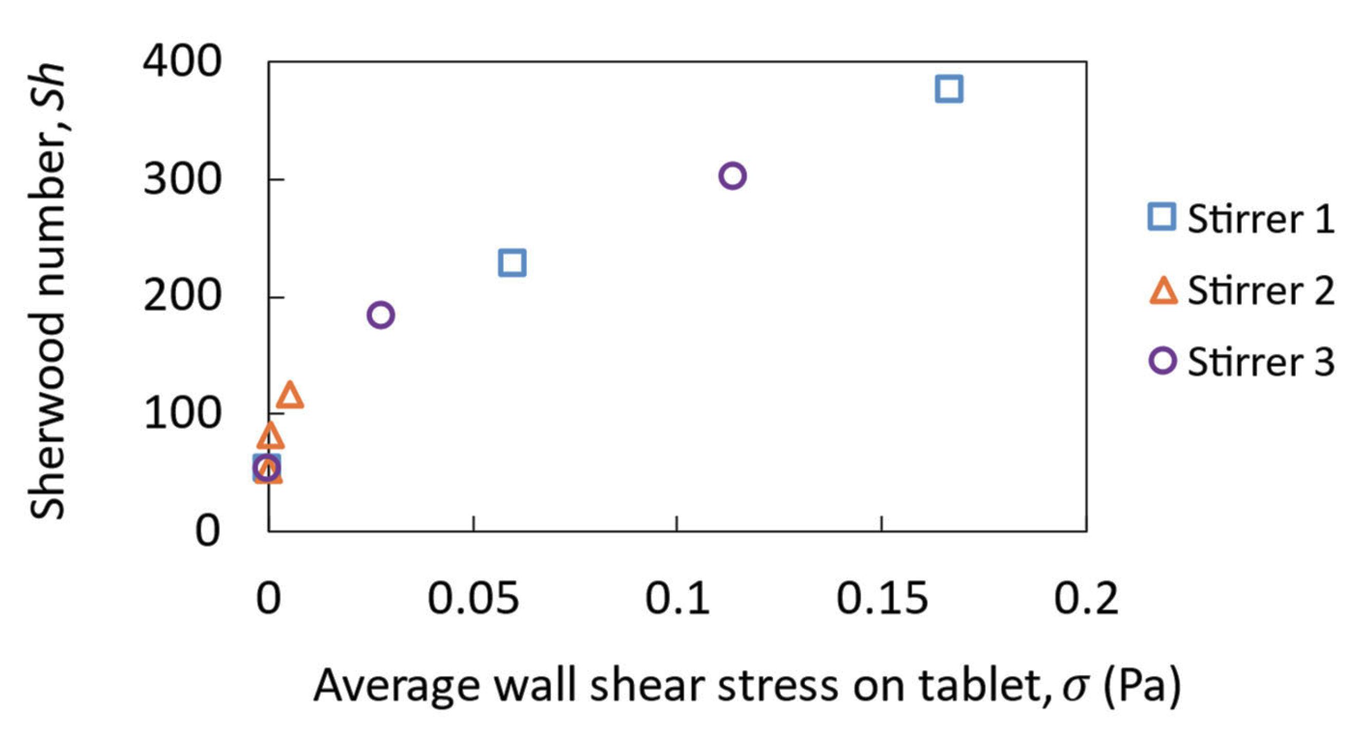 Simulating Tablet Dissolution Using Computational Fluid Dynamics and Experimental Modeling