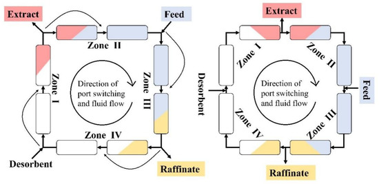 Research Progress on the Typical Variants of Simulated Moving Bed: From ...