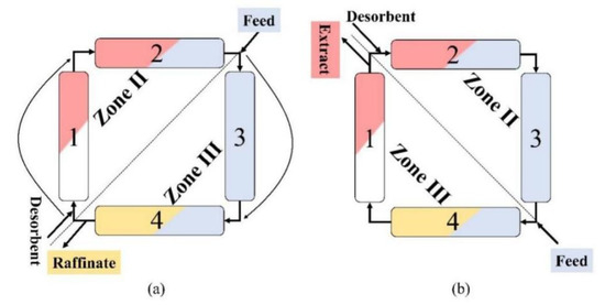 Research Progress on the Typical Variants of Simulated Moving Bed: From ...