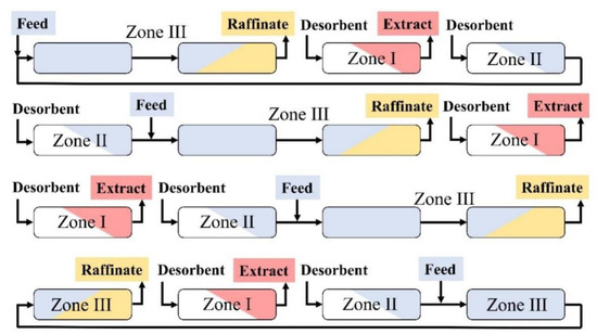 Research Progress on the Typical Variants of Simulated Moving Bed: From ...
