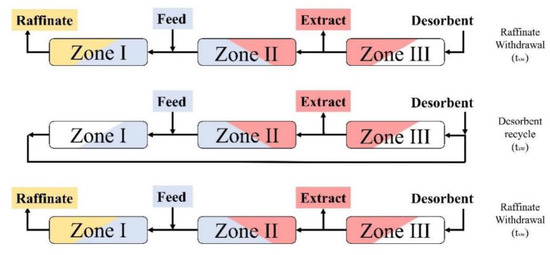 Research Progress on the Typical Variants of Simulated Moving Bed: From ...