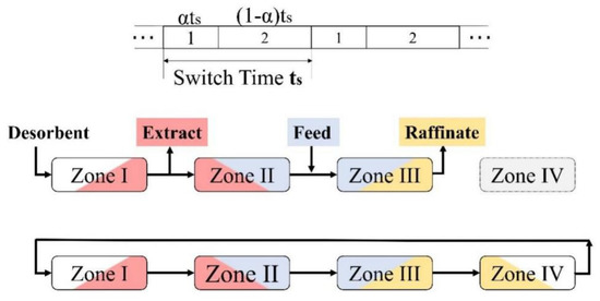 Research Progress on the Typical Variants of Simulated Moving Bed: From ...