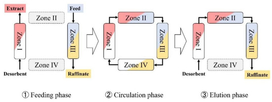 Research Progress on the Typical Variants of Simulated Moving Bed: From ...