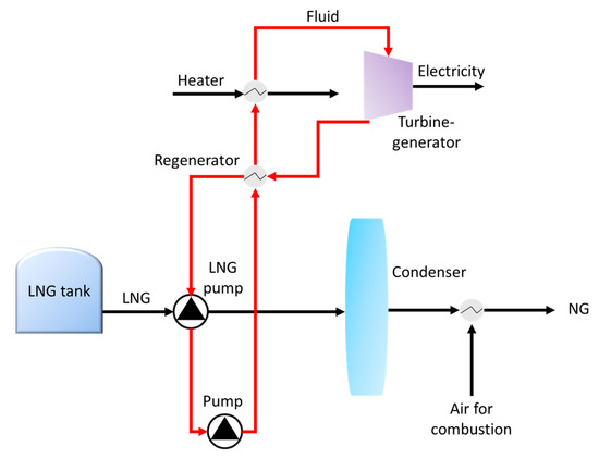Utilization of Cold Energy from LNG Regasification Process: A Review of ...