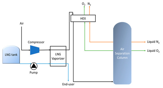 Utilization of Cold Energy from LNG Regasification Process: A Review of ...