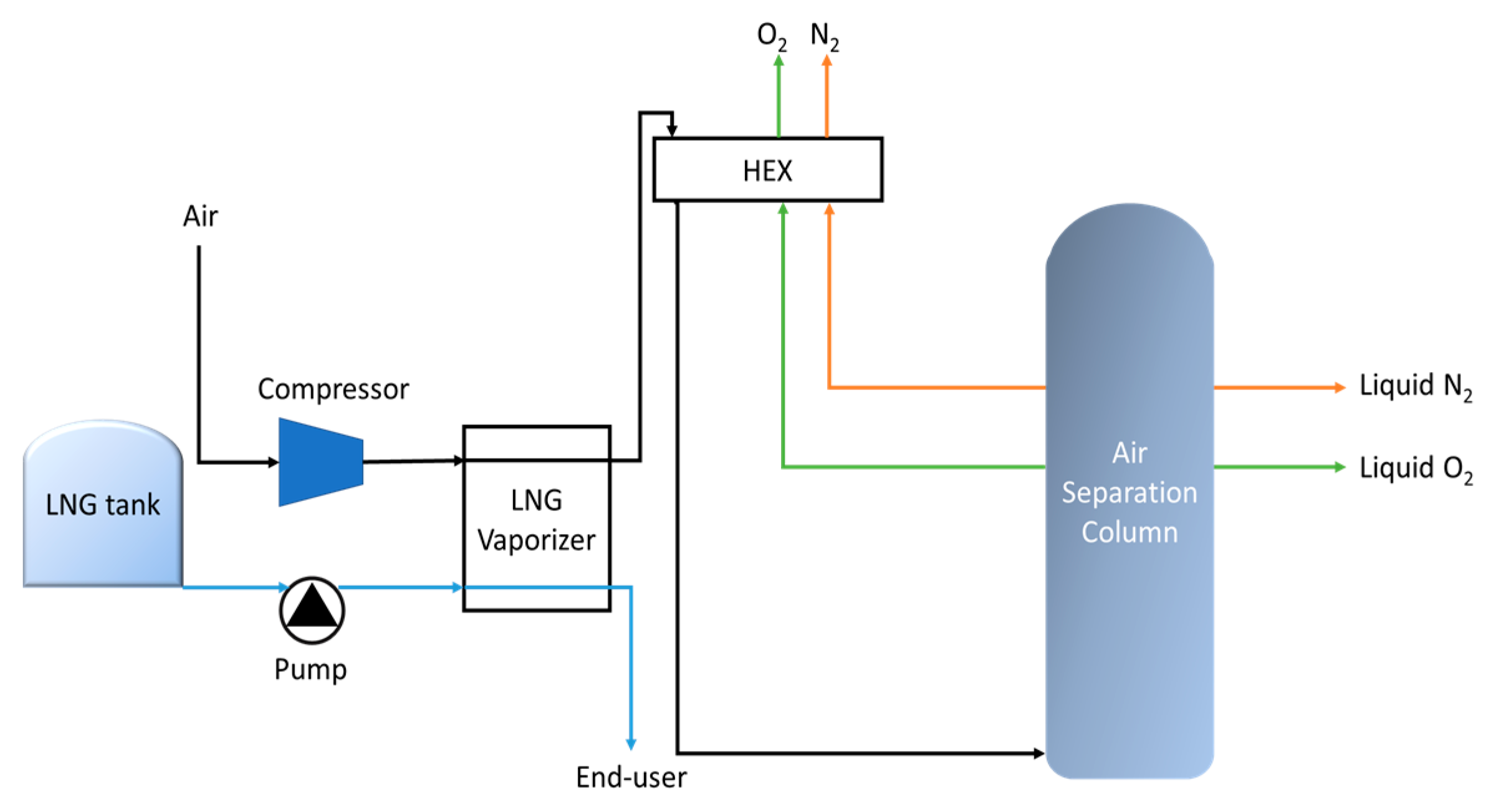 Utilization of Cold Energy from LNG Regasification Process: A Review of ...