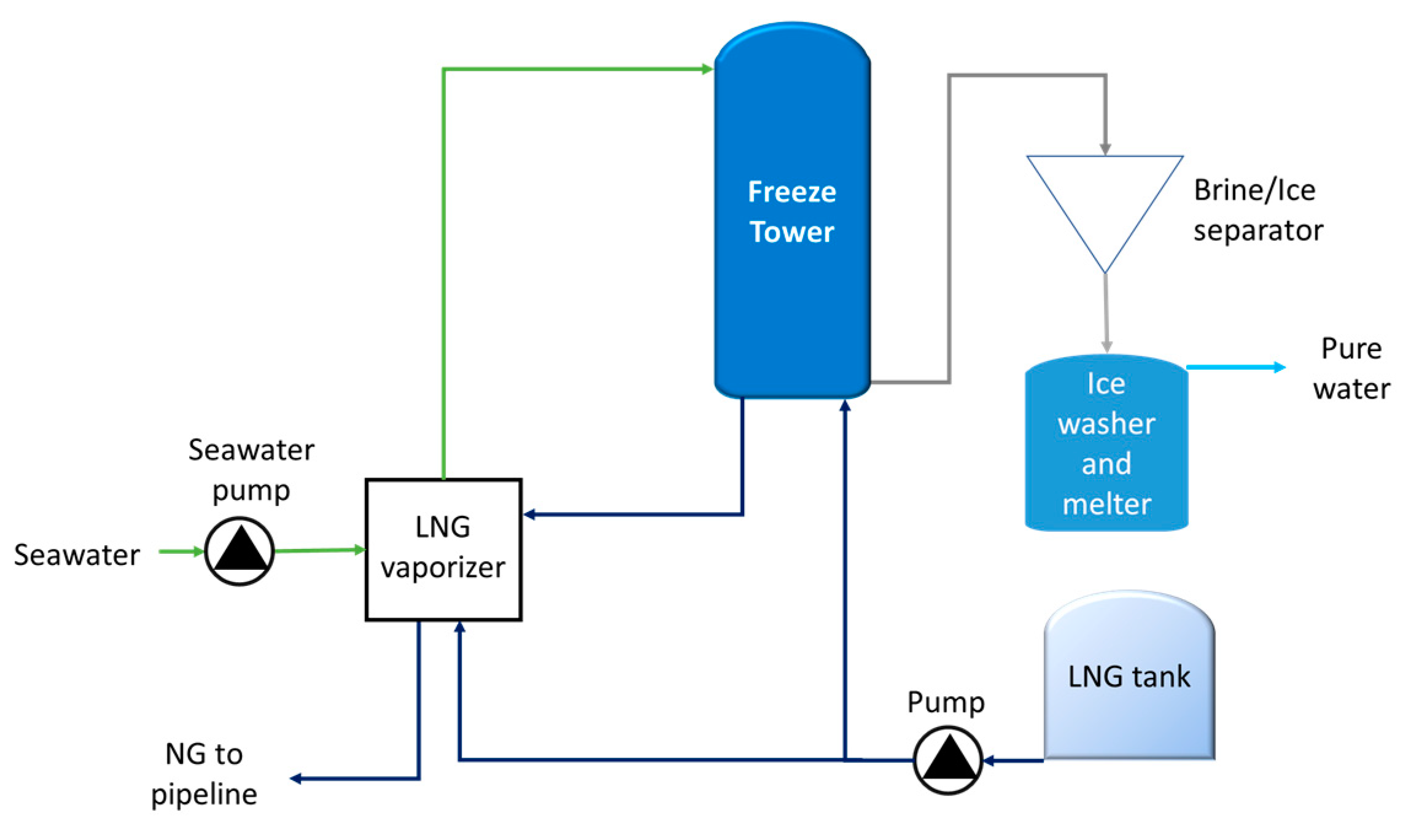 Utilization of Cold Energy from LNG Regasification Process: A Review of ...