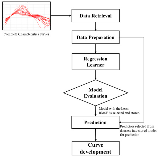 Predicting Centrifugal Pumps’ Complete Characteristics Using Machine Learning