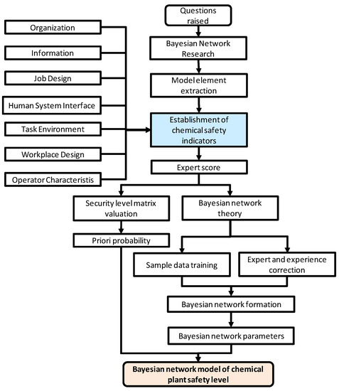 A Quantitative Analysis of Chemical Plant Safety Based on Bayesian Network