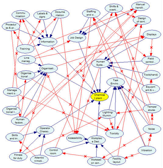 A Quantitative Analysis of Chemical Plant Safety Based on Bayesian Network