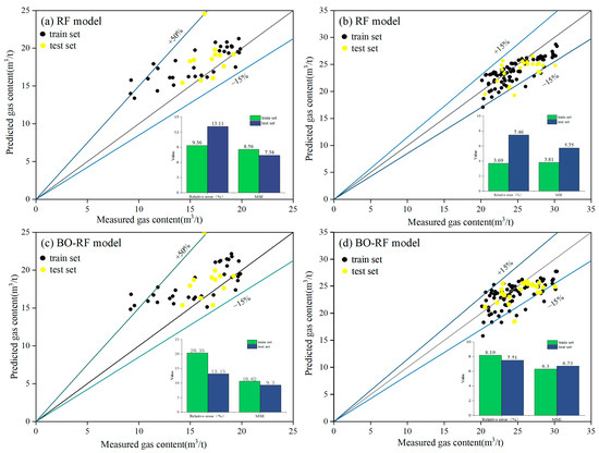 Processes | Free Full-Text | CBM Gas Content Prediction Model Based on the Ensemble Tree ...