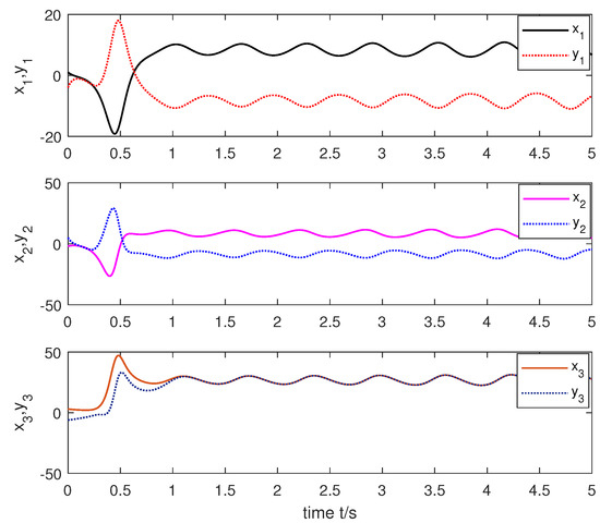 Adaptive Coexistence of Synchronization and Anti-Synchronization for a ...