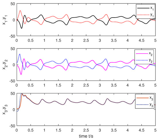 Adaptive Coexistence of Synchronization and Anti-Synchronization for a Class of Switched Chaotic ...